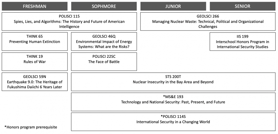 FSI | CISAC - Undergraduate Programs- Introductory Courses in Security
